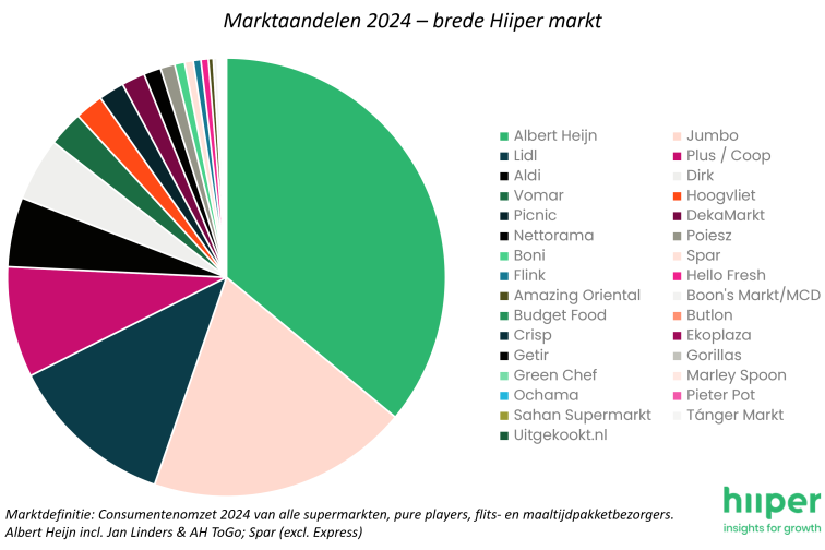 Marktaandelen 2024 – een turbulent jaar voor supermarkten