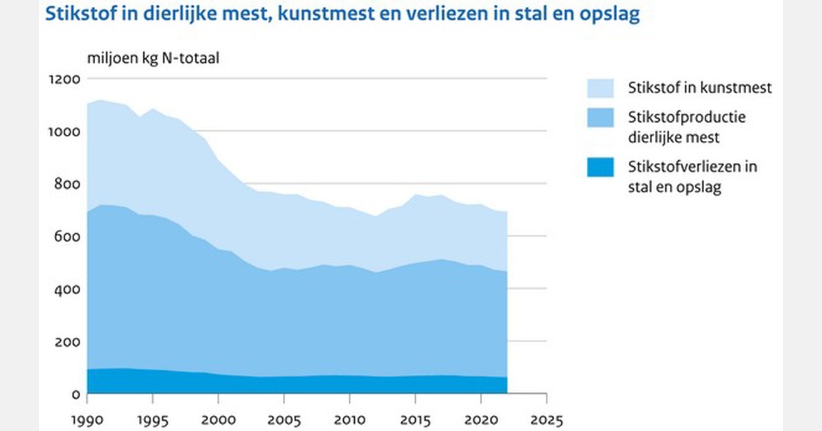 Stikstof en fosfaat in mest en kunstmest in Nederland
