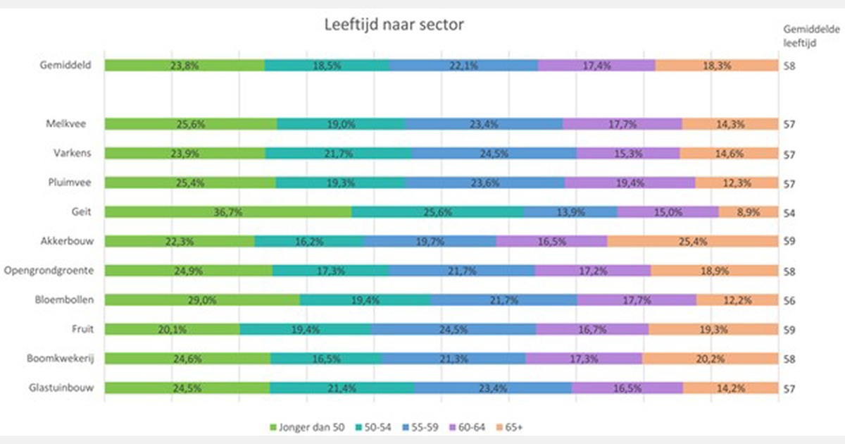 Meer dan de helft van de 60+ boeren heeft geen opvolger klaar staan